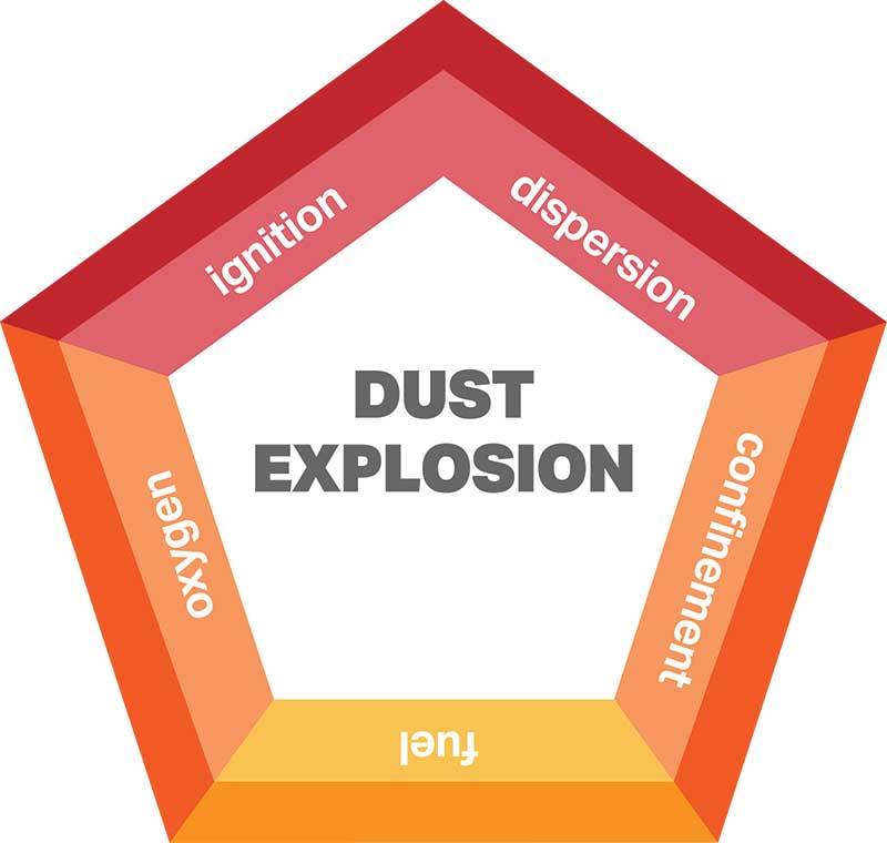 Combustible Dust Hazards and Abatement Techniques | H2 Energy Group